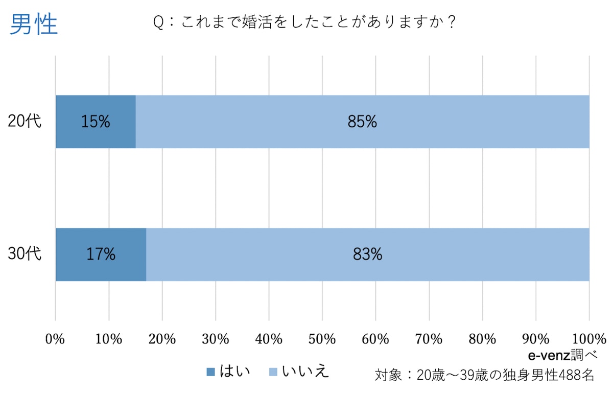 20代男性の9割が「顔」、30代女性の9割が「年収」で選ぶ 男女別に「結婚相手に求める条件」を聞いてみた|「マイナビウーマン」